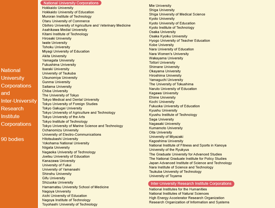 National University Corporations and Inter-University Research ...